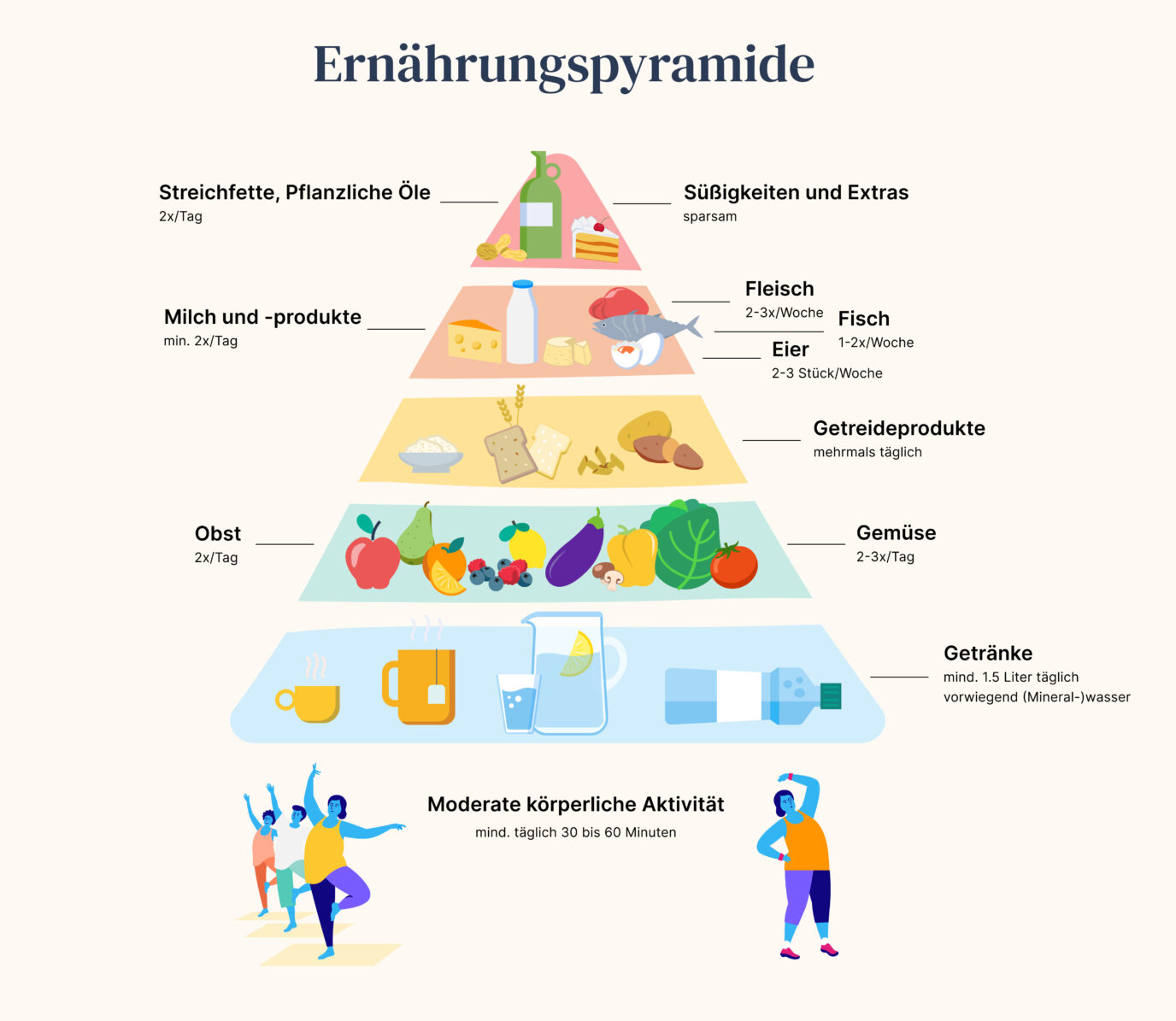 Ernährungspyramide im Alltag umsetzen [2025] | Oviva