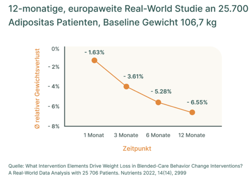 Oviva für Fachkreise