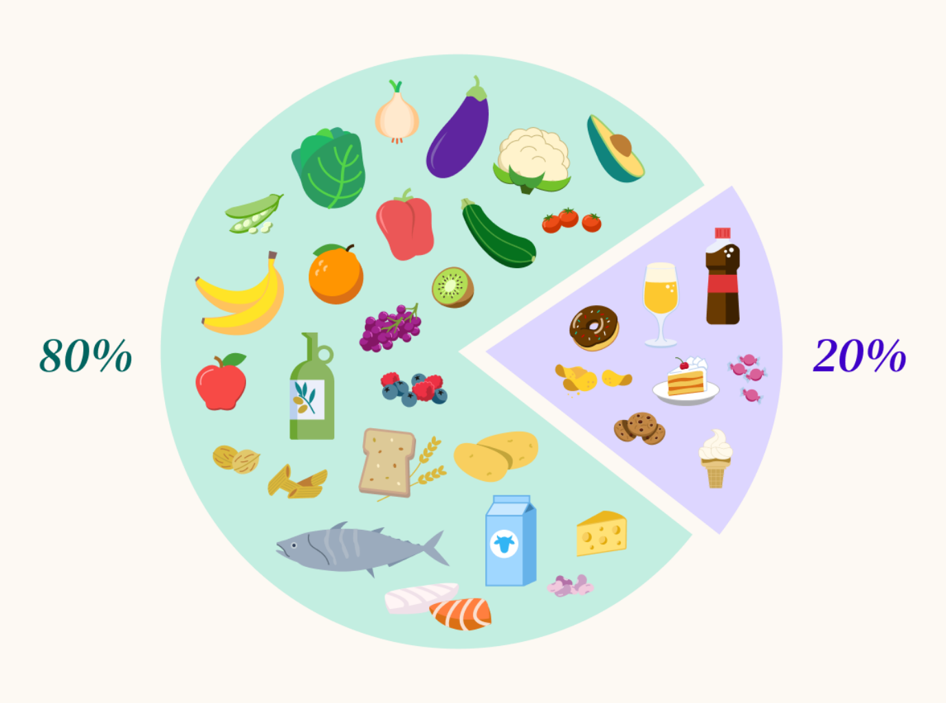 Die 80-20-Regel in der Ernährung| Oviva